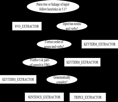 Decision Tree Which Describes Features And Actions 1 Linguistic Based Download Scientific