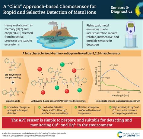 Pdf Infographic For Recent Publication Titled A Selective Chemosensor Via Click Chemistry For