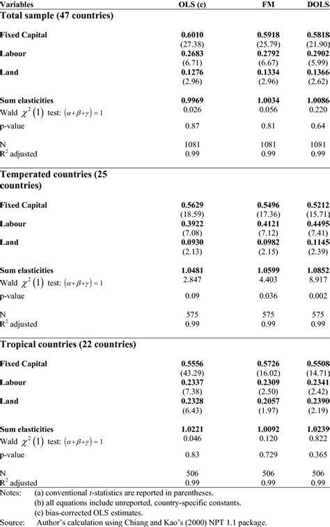 Production Function Estimation Results Pooled Sample 1970 1992 Ab