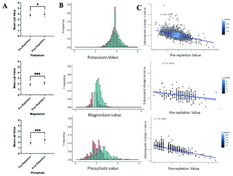 Electrolyte Replacement Resulted In A Modest Increase In Potassium Download Scientific Diagram