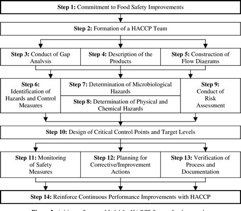 Figure 2 From A 14 Step Strategy Of Haccp System Implementation In Snack Food Manufacturing Kit