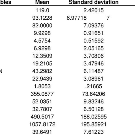 The Estimated Mean Standard Deviation And Coefficient Of Variation