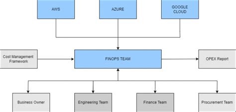 Balancing Finops And Greenops For Sustainable Cloud Strategies Blog Miracle Software Systems