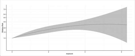 Quadratic Exposure Dose Response Function For Kneeling Or Squatting And