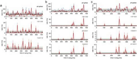 figure s4 directed patterns indicate different parts of song