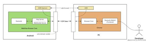 揭秘chrome Devtools：从原理到自定义调试工具 京东科技开发者 Infoq写作社区