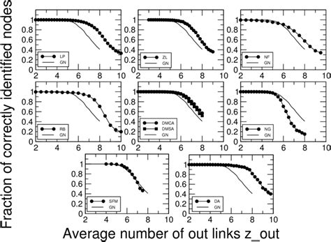 Comparing Algorithm Sensitivity Using Ad Hoc Networks With