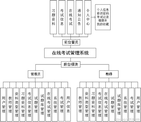 基于springbootvue实现的在线考试管理系统（源码l文ppt）4 118 Csdn博客