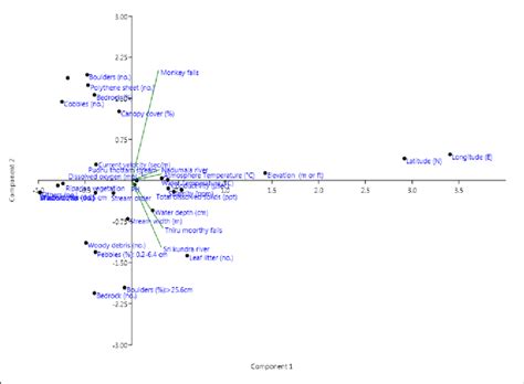 biplot of principal component analysis for environmental variables and