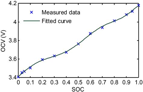 State Of Charge Estimation Of Lithium Ion Batteries Using An Adaptive Cubature Kalman Filter
