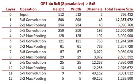 A Picture Is Worth 170 Tokens How Does GPT 4o Encode Images OranLooney Com