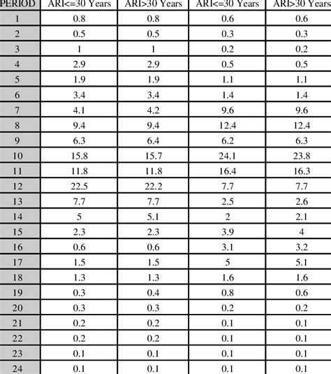 Sample Design Rainfall Temporal Patterns For The Gold Coast Region In Download Table