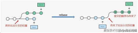 git合并分支的区别和使用场景git merge git rebase git cherry pick 知乎