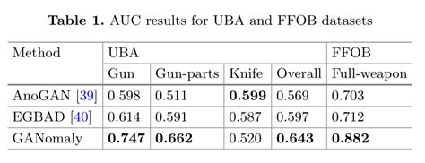 ganomaly对抗训练下的自监督异常检测 墨天轮