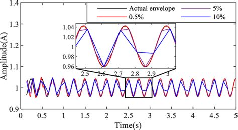 Figure 8 From Broken Rotor Bars Detection In Inverter Fed Induction