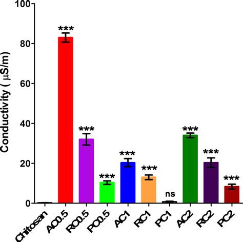 Analysis Of Neural Cell Behaviour On Anisotropic Electrically