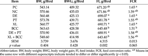 Supplemental Enzymes With Probiotics On Growth Performance Of Broiler Download Scientific