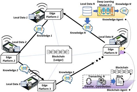 Blockchain Based Continuous Knowledge Transfer In Decentralized Edge