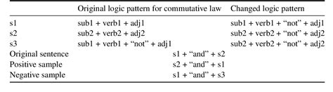 Table 12 From Contrastive Learning With Logic Driven Data Augmentation