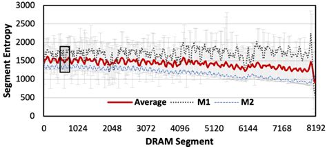 Average Dram Segment Entropy Across 17 Modules 136 Chips The X Axis Download Scientific