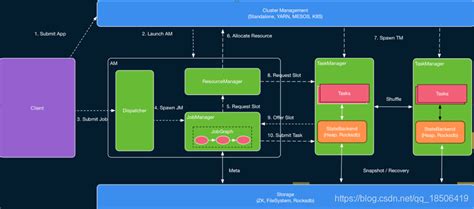 【白话flink基础理论】flink运行时 runtime 架构（一）整体架构and基本组件and任务提交流程 混合计算框架runtime csdn博客