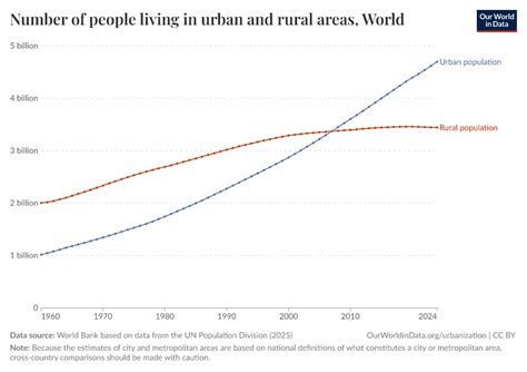Urbanization Our World In Data