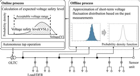 Schematic Of The Proposed Voltage Control Scheme Download Scientific Diagram
