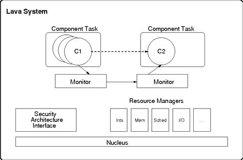 figure 1 from security architecture for component based operating