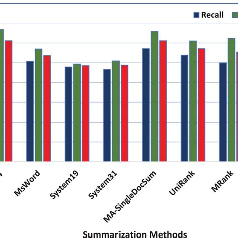Methodology Of The Proposed Model Of Document Summarization Download Scientific Diagram