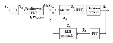 The Structure Of Mmse Risic Equalizer Download Scientific Diagram