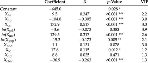 Multiple Linear Regression Analysis Download Scientific Diagram