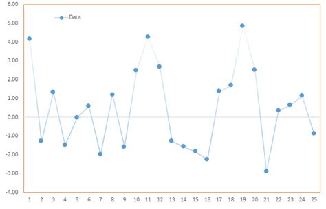 Discrete Fourier Transform DFT NumXL