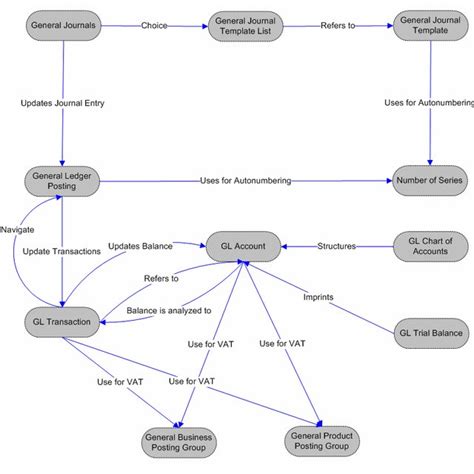 The GL Transactions Scenario Download Scientific Diagram