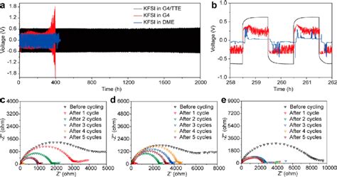 Symmetric Cell Characterization A Polarization Profiles Recorded For Download Scientific