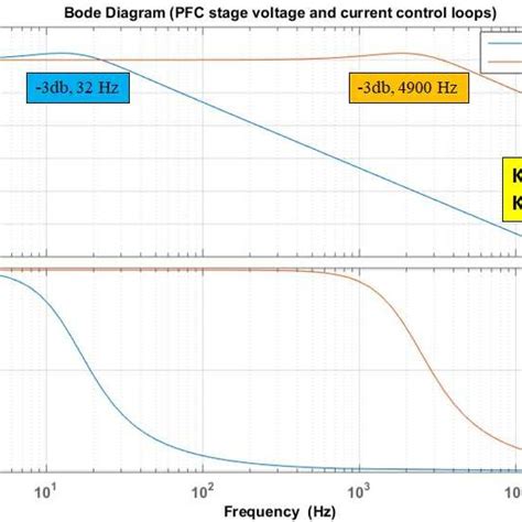 bode plots of the closed loops tf of the pfc stage control loops