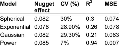 summary of theoretical variograms download table