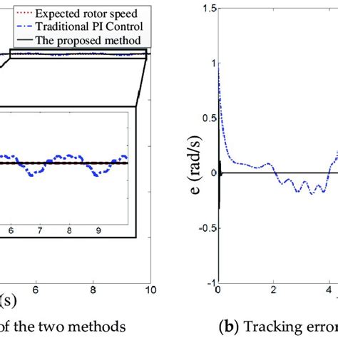 tracking curve of the motor angular speed in the experiment download