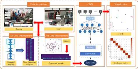 Imbalanced Fault Diagnosis Flow Chart Of Rotating Machinery Based On Download Scientific