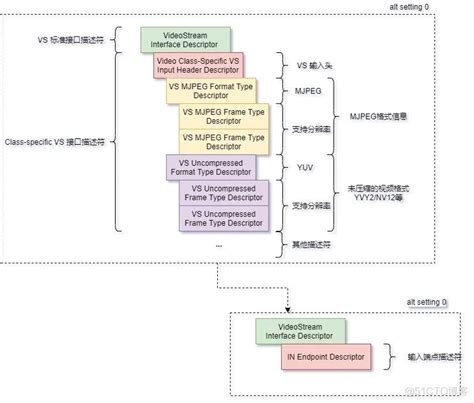 Uvc 基础学习（5）：videostream Interface 描述符介绍13054014的技术博客51cto博客