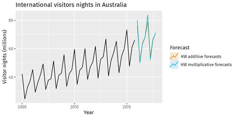 73 Holt Winters Seasonal Method Forecasting Principles And