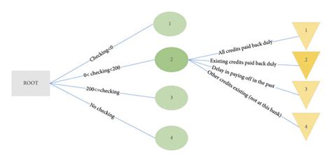 Example Of The C5 Decision Tree Download Scientific Diagram