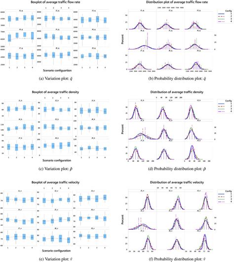Result Plot Of Three Traffic Parameters Of Nine Intersections A C