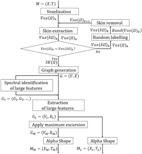 Flowchart Of The Proposed Skeletonization Method Our Algorithm
