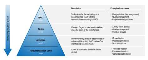 Process Modeling Levels How Much Detail Is Enough