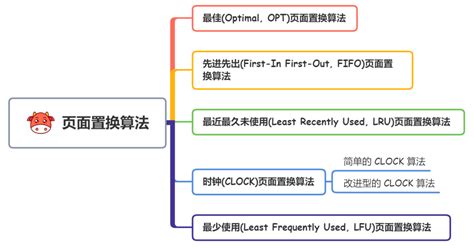 美团暑期实习一面：页面置换算法 腾讯云开发者社区 腾讯云