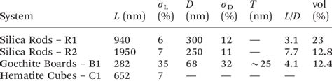 Overview Of Particle Dimensions Of The Different Colloidal Systems Download Table