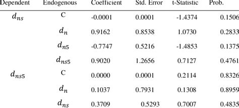Estimation Method Three Stage Least Squres Download Scientific Diagram