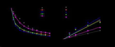 A The Tch Decomposition Ability Of The Catalyst With Different