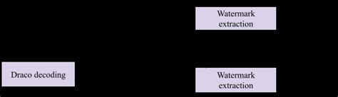 visual results of the proposed joint watermarking 3d draco compression