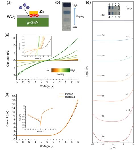 A The Scheme For The Electron Proton Synergistic Doping Route The